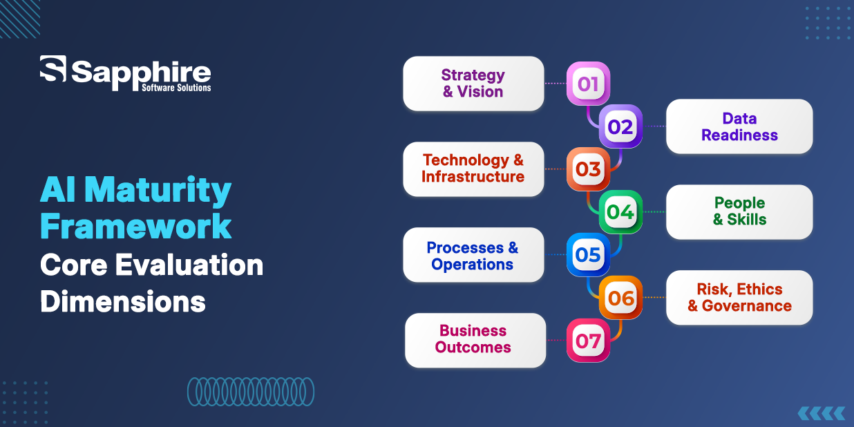 What Is an AI Maturity Assessment? Benefits, Model & Frameworks