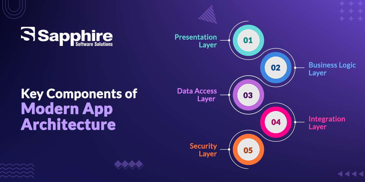 Future of Mobile App Architecture: Trends Every IT Entrepreneur Should ...