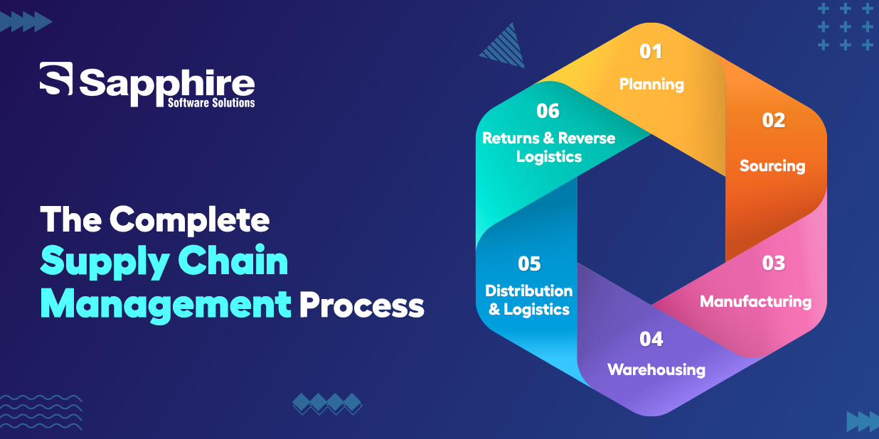 How Smart Supply Chain Management Can 10x Your Business Efficiency?
